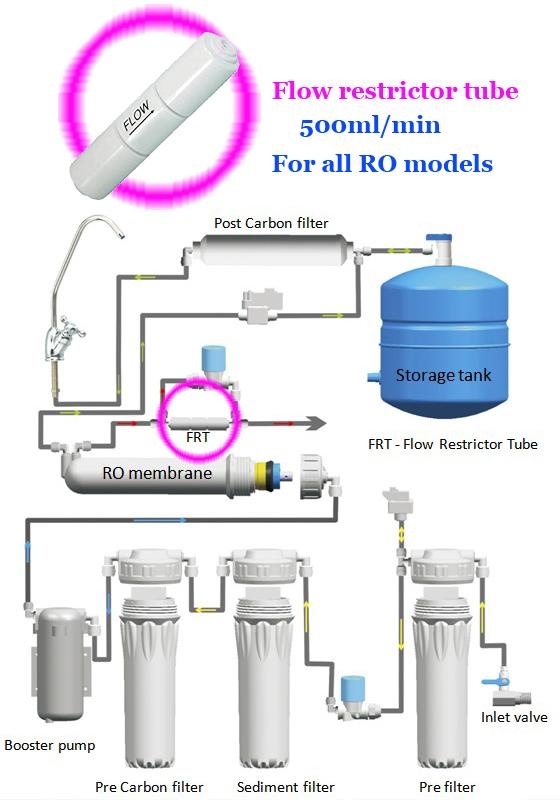 RO Flow Restrictor 500 Flow จำกัดอัตราน้ำทิ้ง 500 ml/min | น้องฮู้ ...